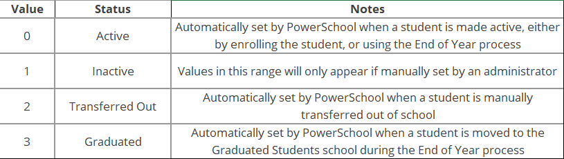 PowerSchool : Changing Student's Enrollment Status – Puredata Support ...