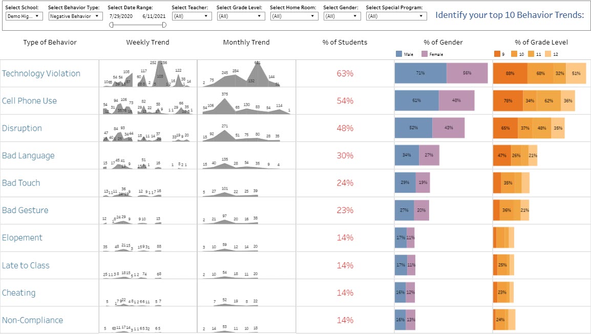 Students Behavior Dashboard – Puredata Support Portal